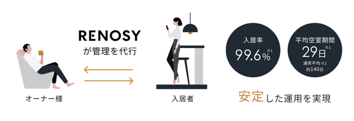 RENOSY(リノシー)が提供する「NEOインカム」とは？評判口コミは？｜賃料債権譲渡を用いた賃貸管理システム - 元不動産屋のワンルームマンション投資ブログ